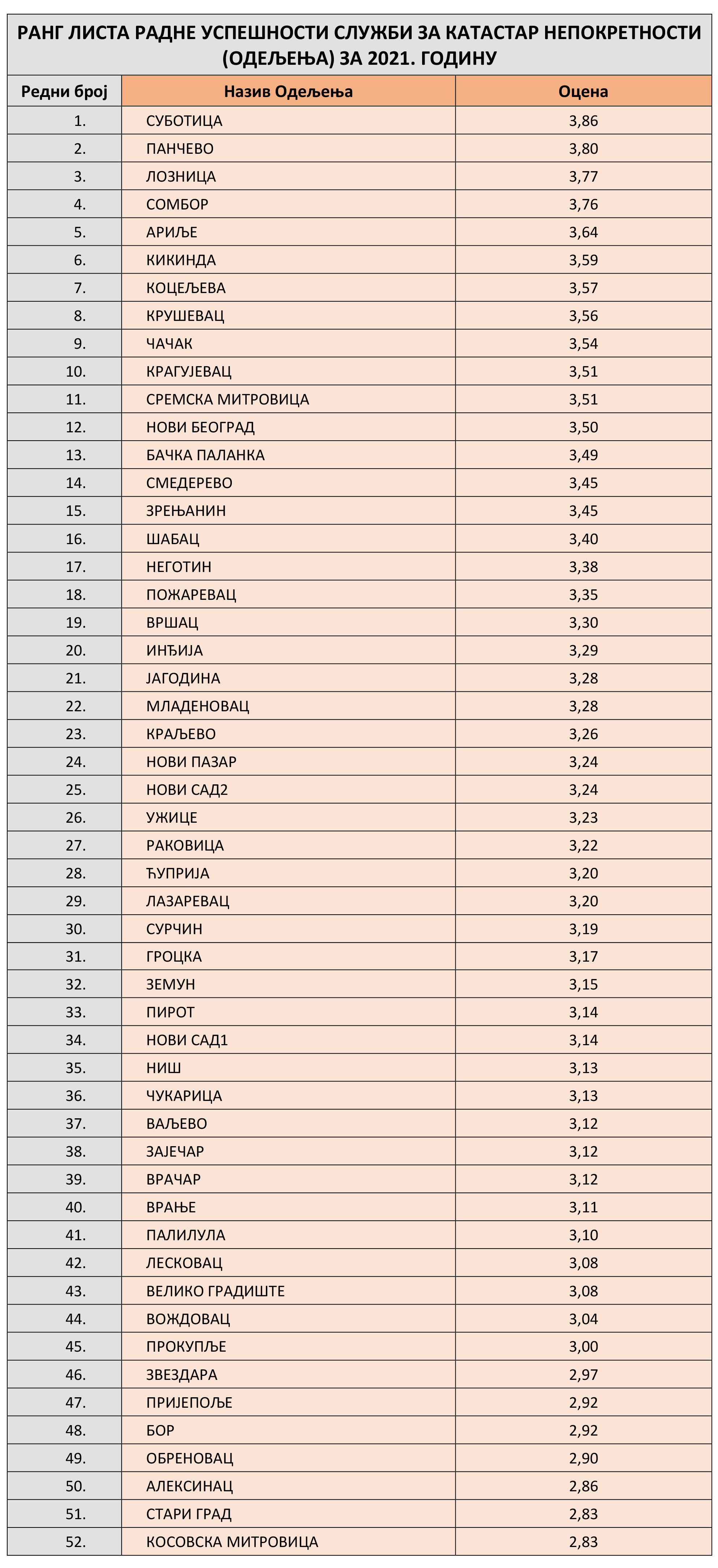 RGZ - Rang lista radne uspešnosti službi za katastar nepokretnosti za ...